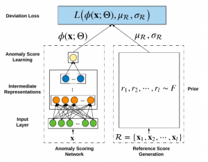 【異常検知】Deep Anomaly Detection with Deviation Networks を読んだ – FiS Project