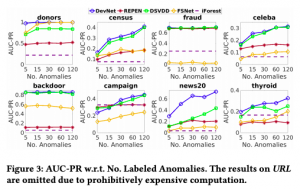 【異常検知】Deep Anomaly Detection with Deviation Networks を読んだ – FiS Project